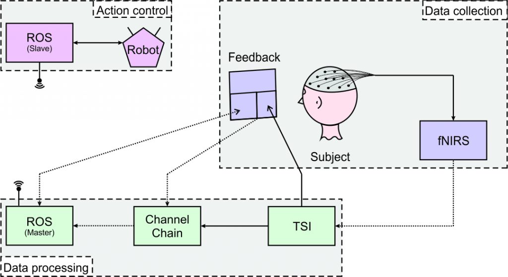 fNIRS Brain-Robot Interface - Brain-Robot Project